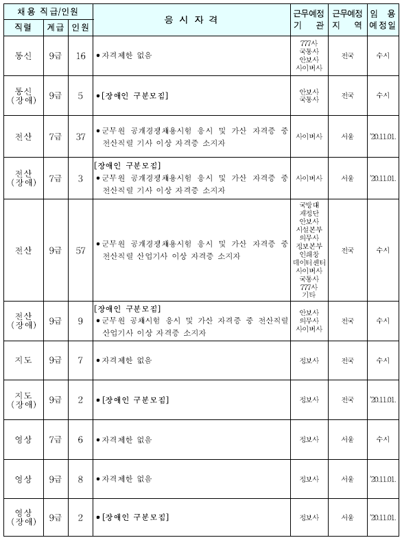 2020 군무원 시험 일정 사이버 직렬 군무원 신설 네이버 블로그